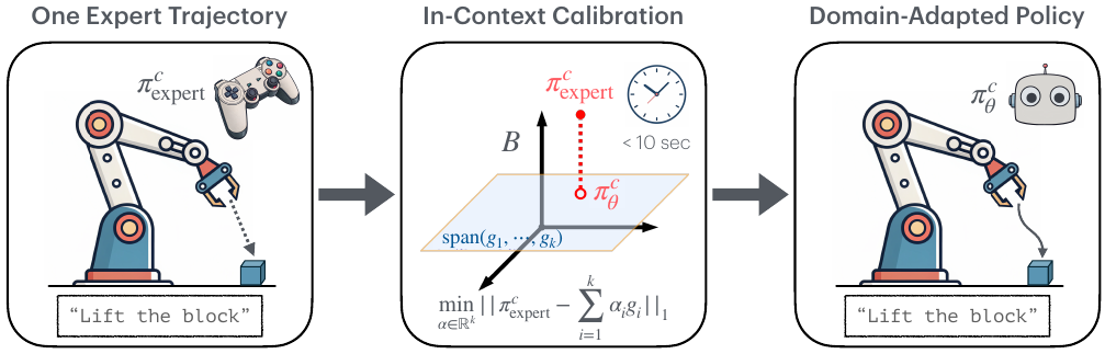 MoS-VLA: A Vision-Language-Action Model with One-Shot Skill Adaptation ...